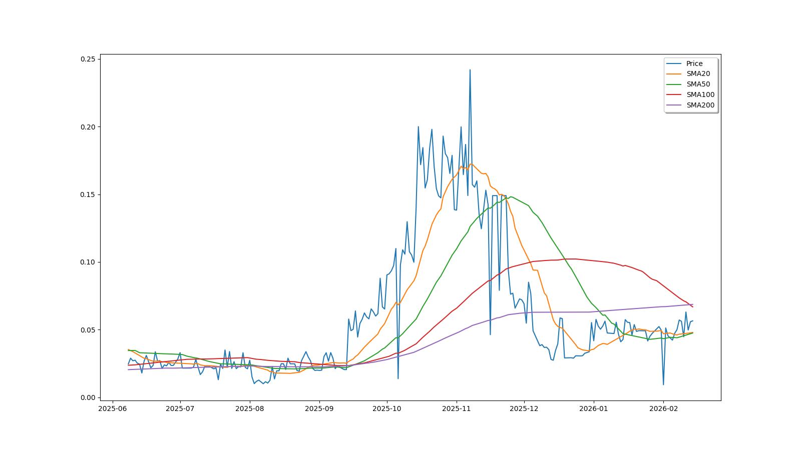 GlobalBoost-Y Simple Moving Averages