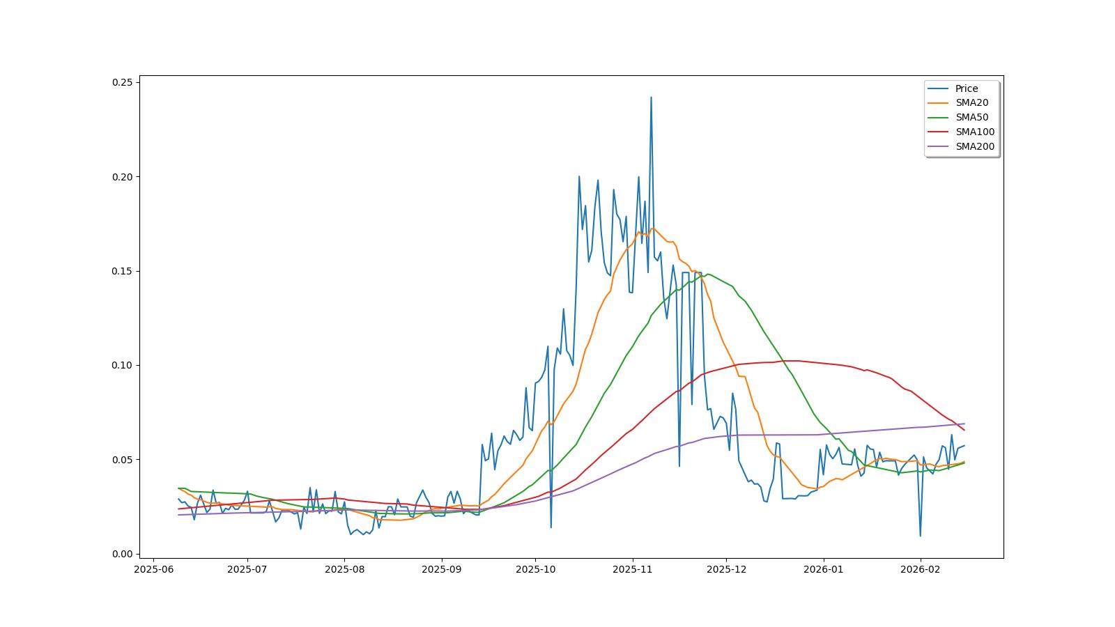 GlobalBoost-Y Simple Moving Averages