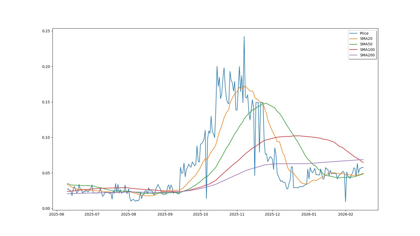 GlobalBoost-Y Simple Moving Averages