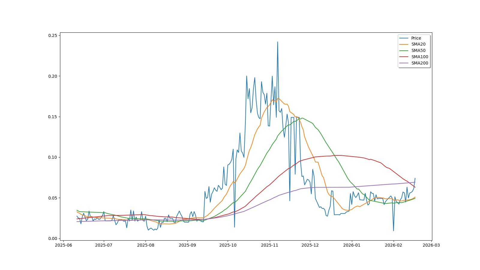 GlobalBoost-Y Simple Moving Averages