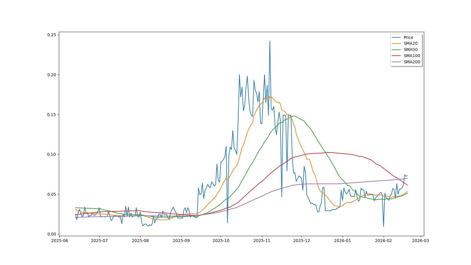 GlobalBoost-Y Simple Moving Averages