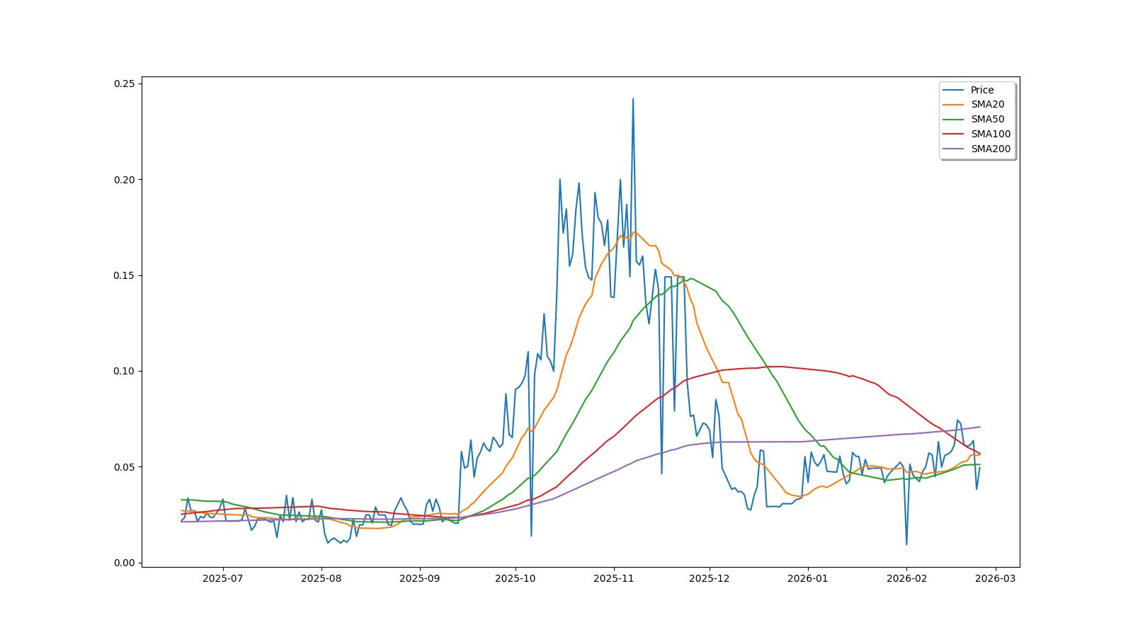 GlobalBoost-Y Simple Moving Averages