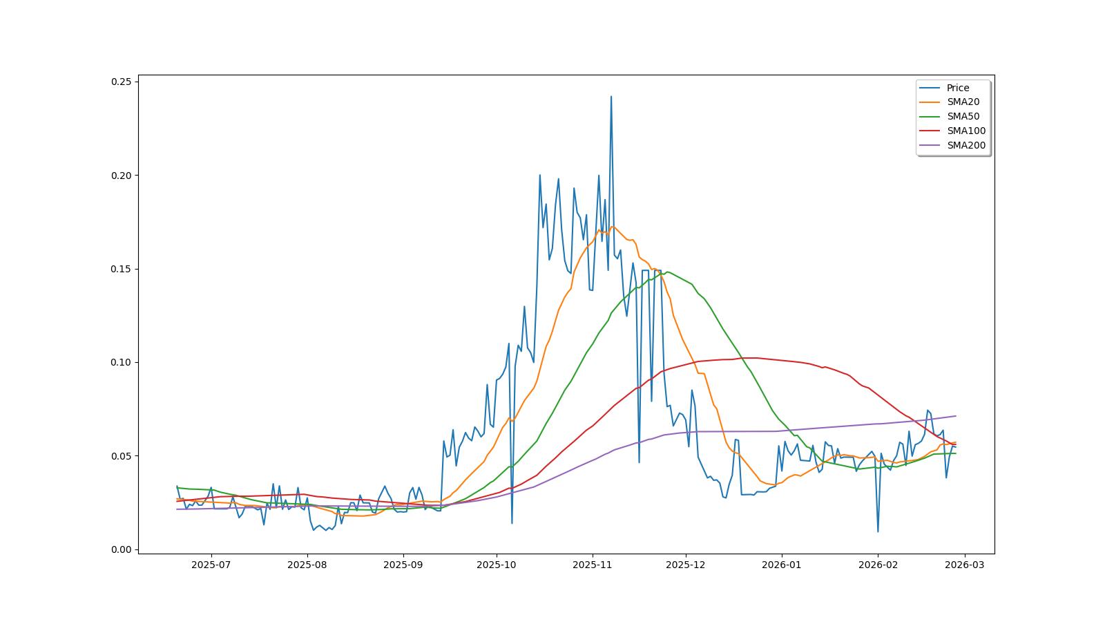 GlobalBoost-Y Simple Moving Averages