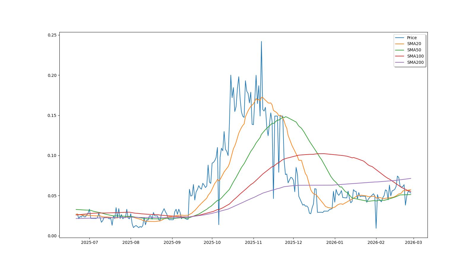 GlobalBoost-Y Simple Moving Averages