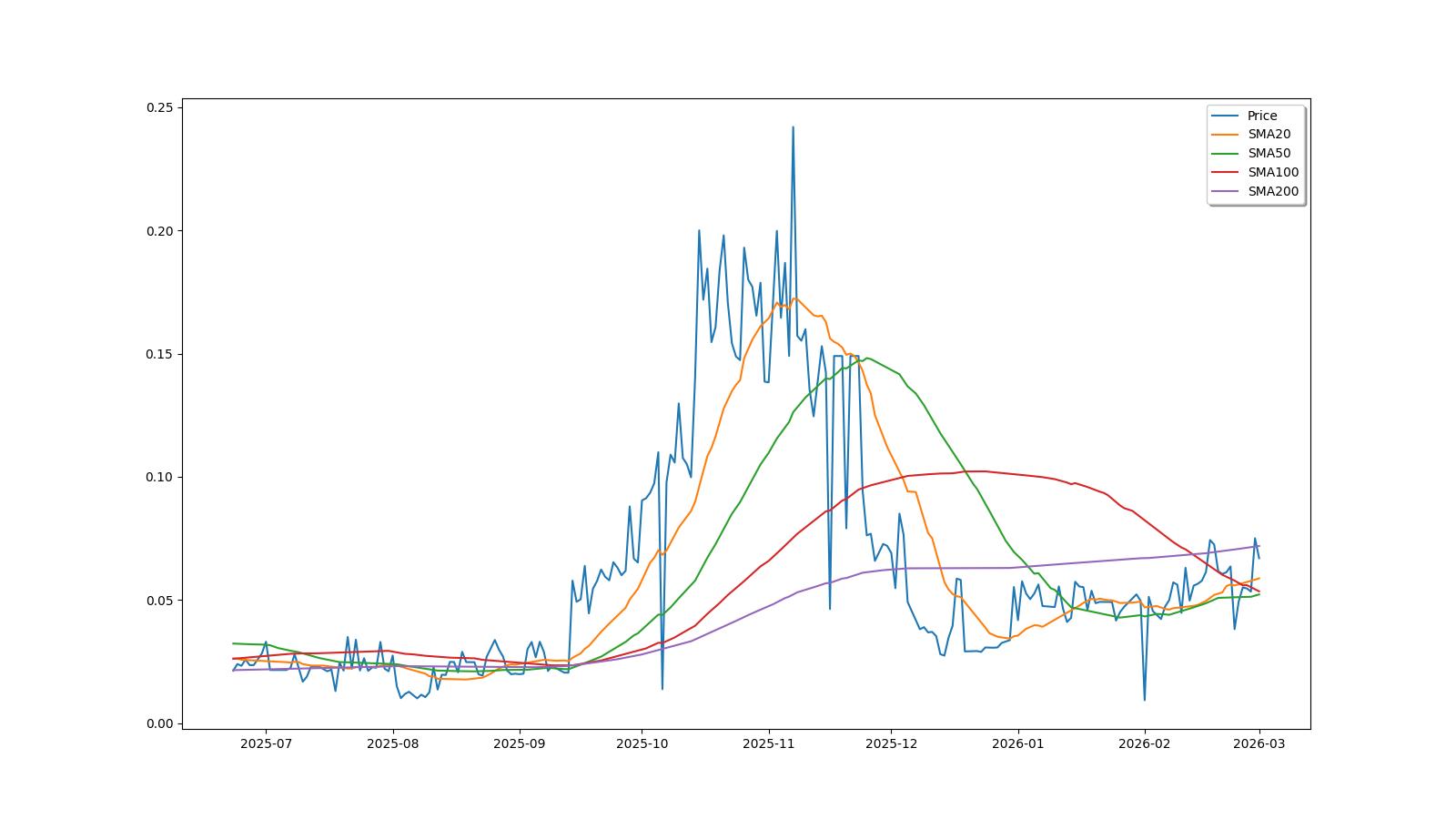 GlobalBoost-Y Simple Moving Averages