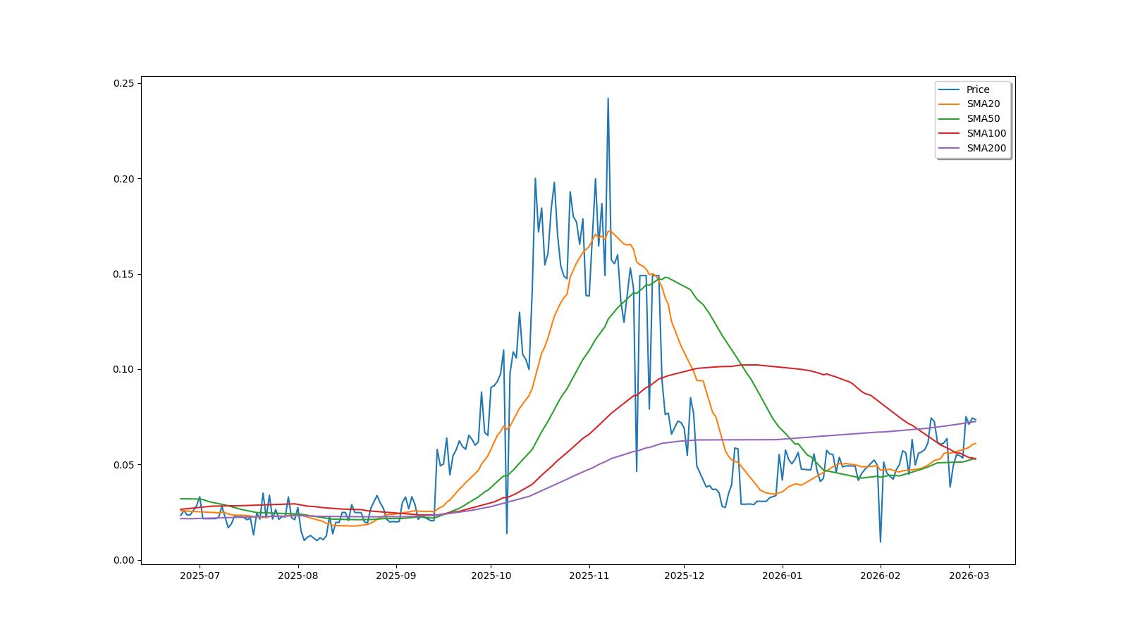 GlobalBoost-Y Simple Moving Averages
