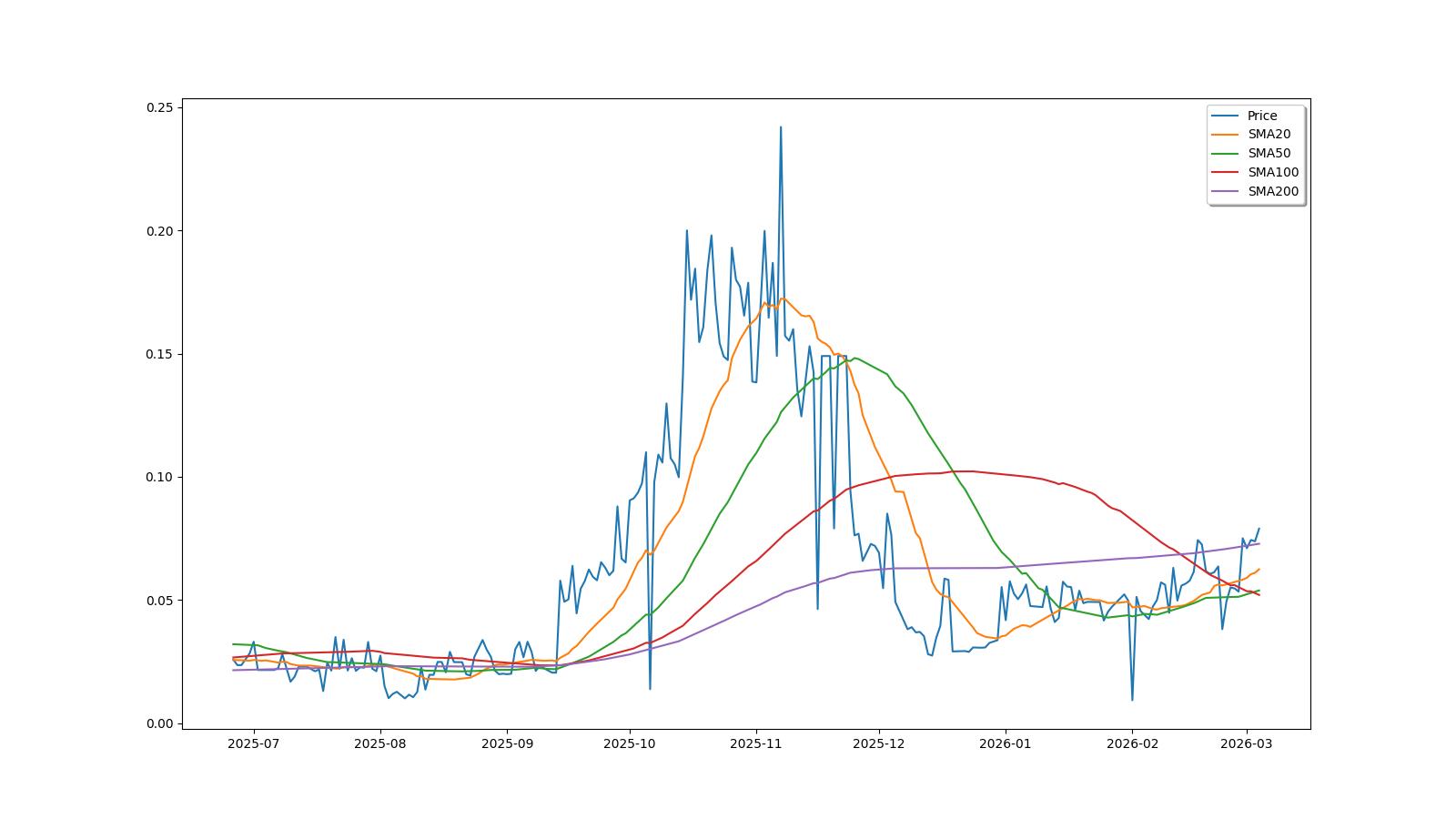 GlobalBoost-Y Simple Moving Averages