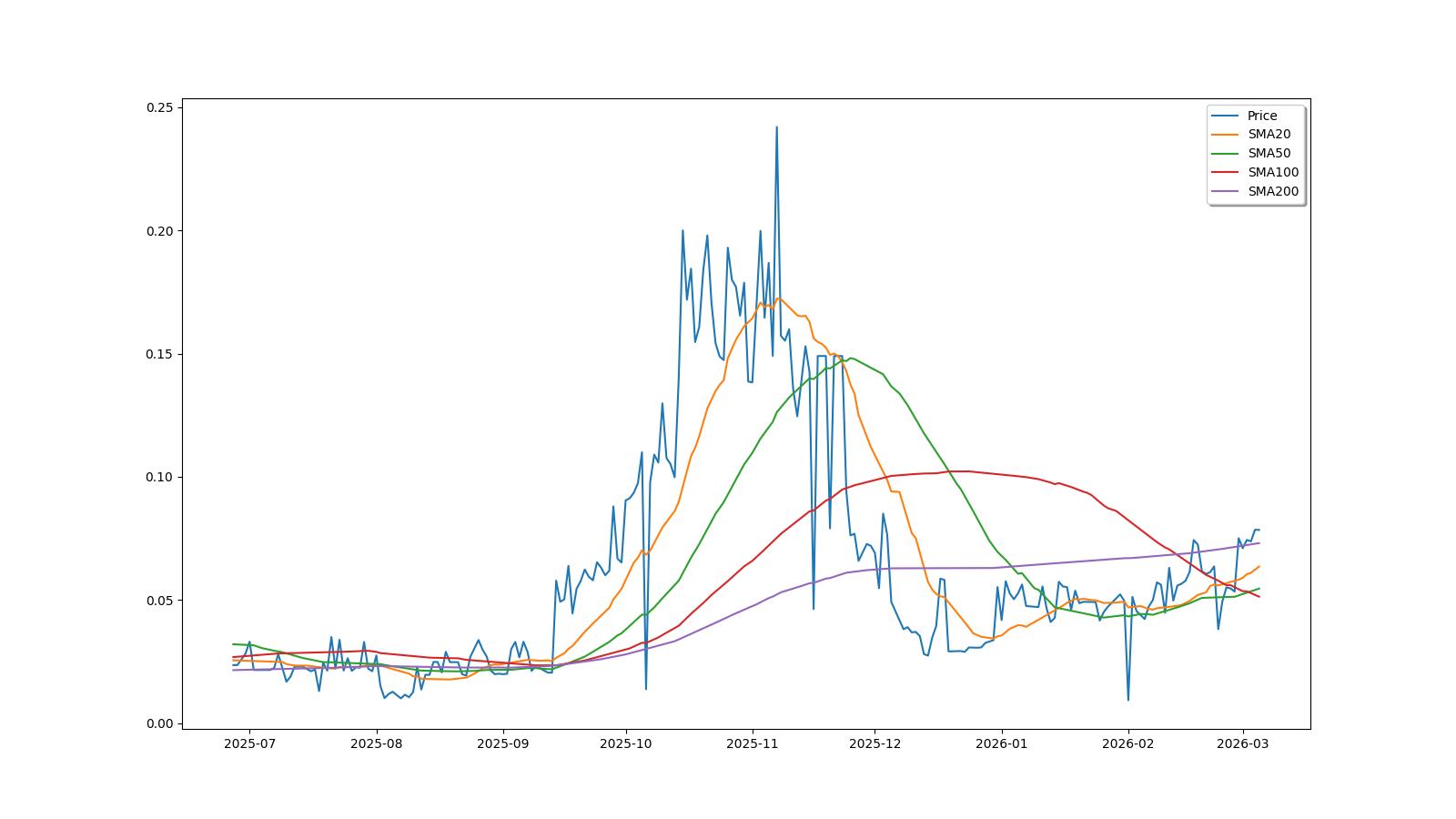GlobalBoost-Y Simple Moving Averages