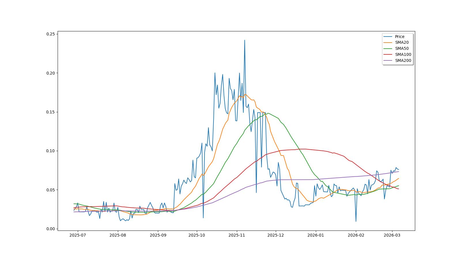 GlobalBoost-Y Simple Moving Averages