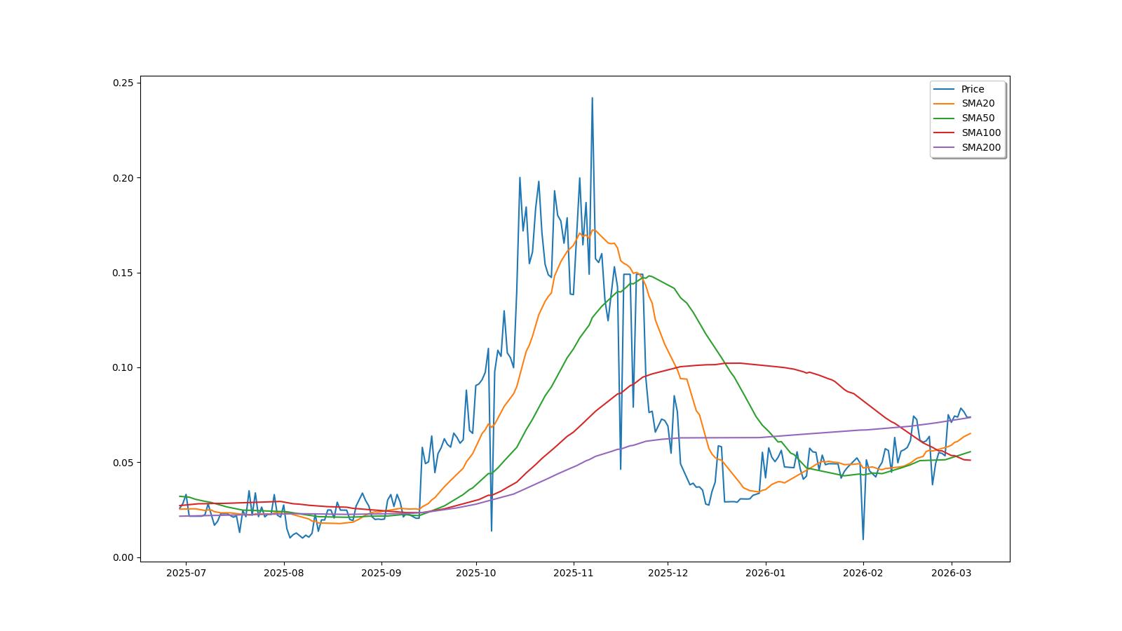 GlobalBoost-Y Simple Moving Averages