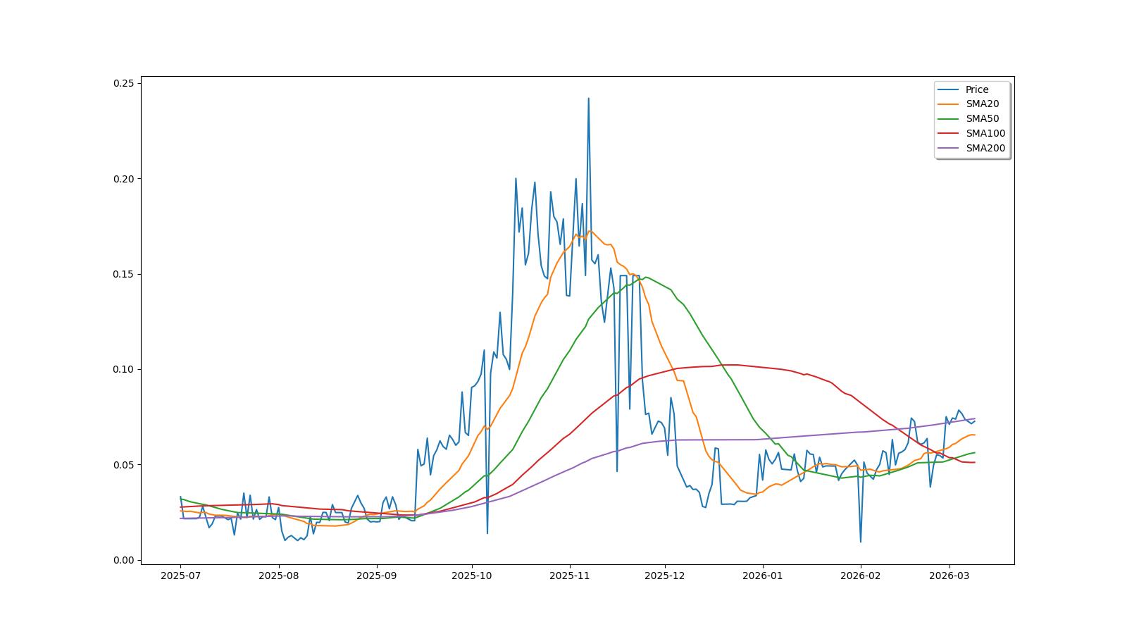 GlobalBoost-Y Simple Moving Averages