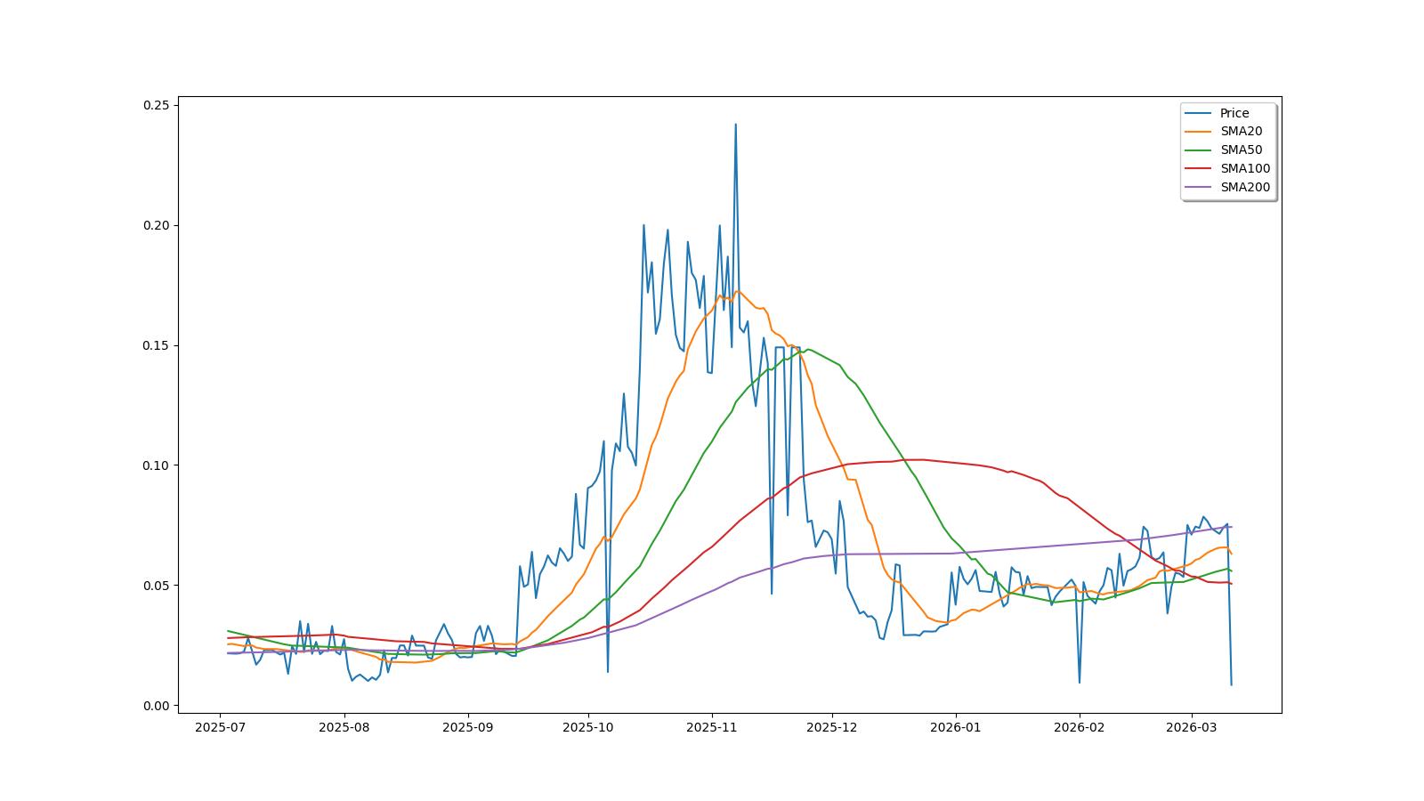 GlobalBoost-Y Simple Moving Averages