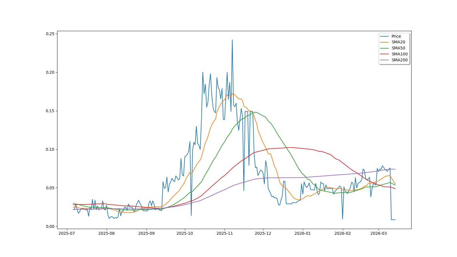 GlobalBoost-Y Simple Moving Averages