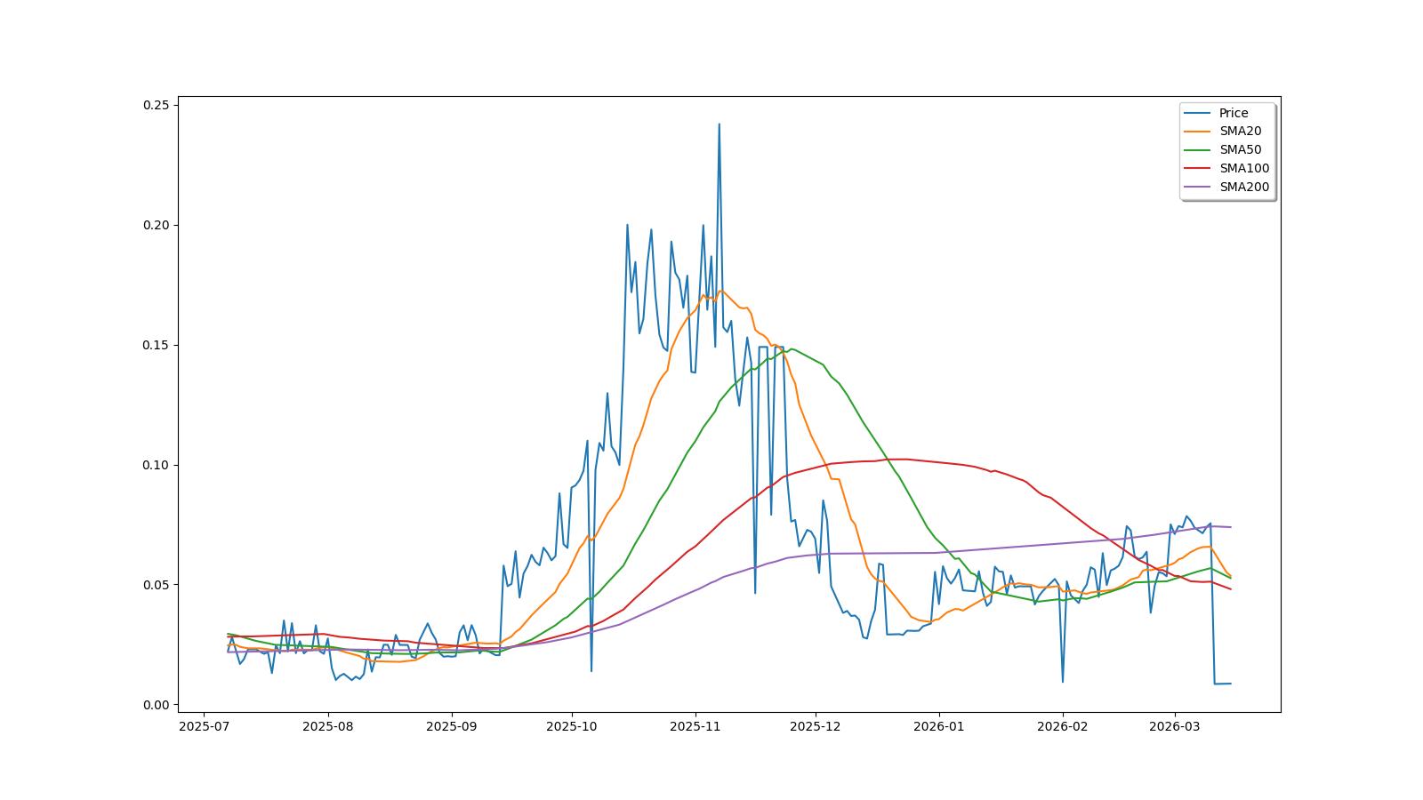 GlobalBoost-Y Simple Moving Averages