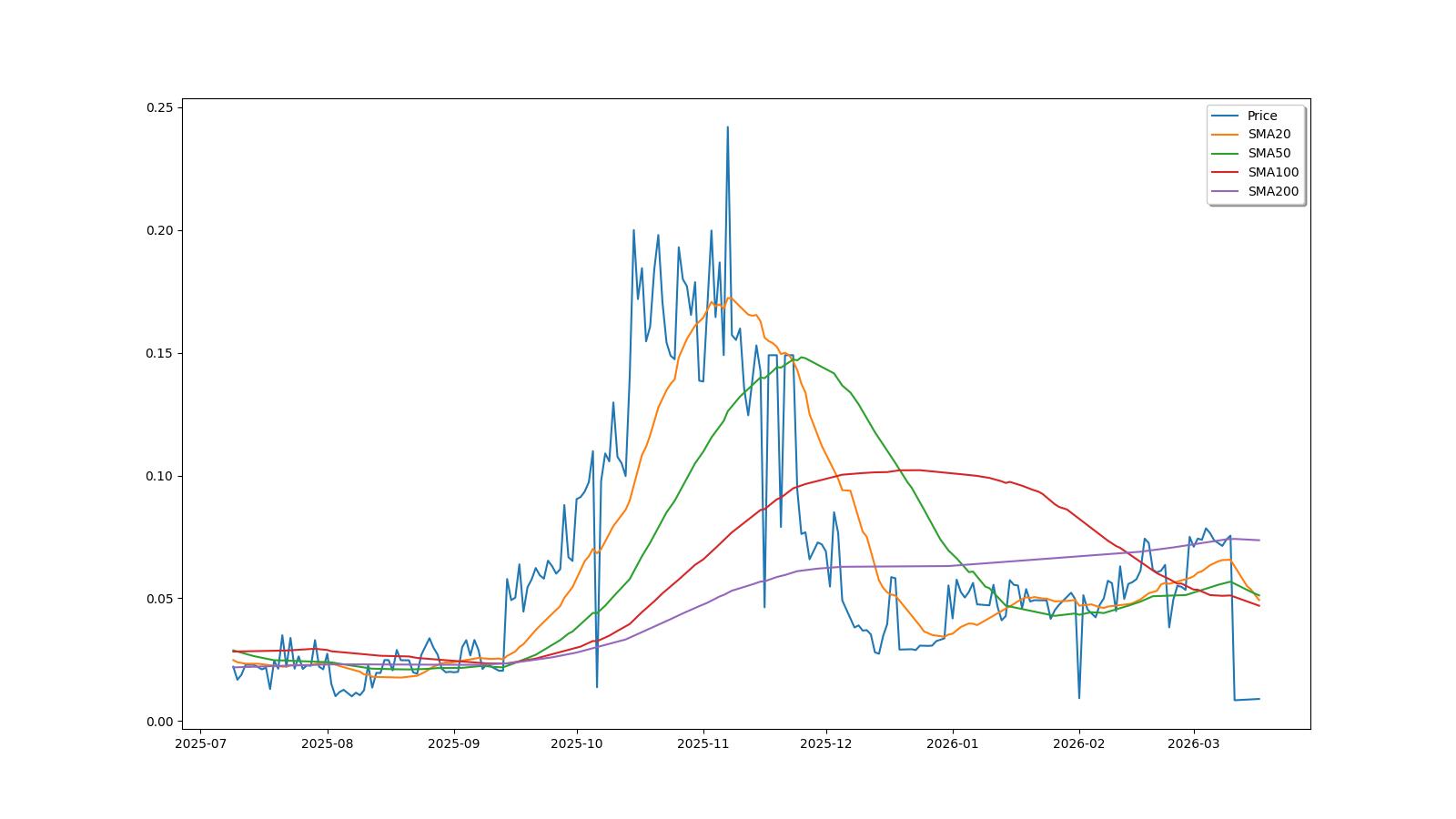 GlobalBoost-Y Simple Moving Averages