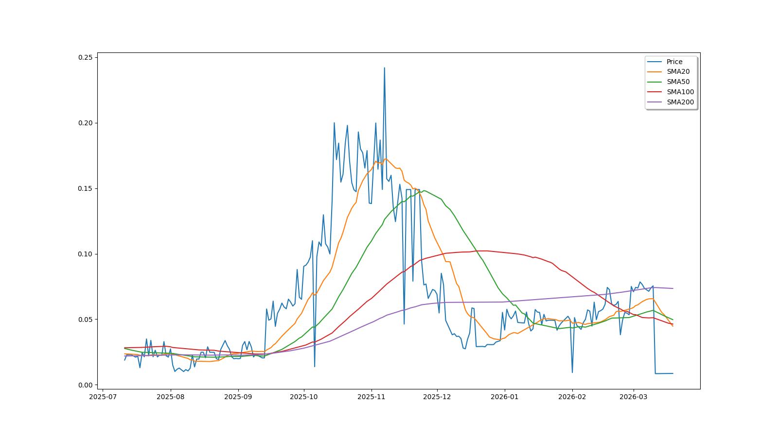 GlobalBoost-Y Simple Moving Averages