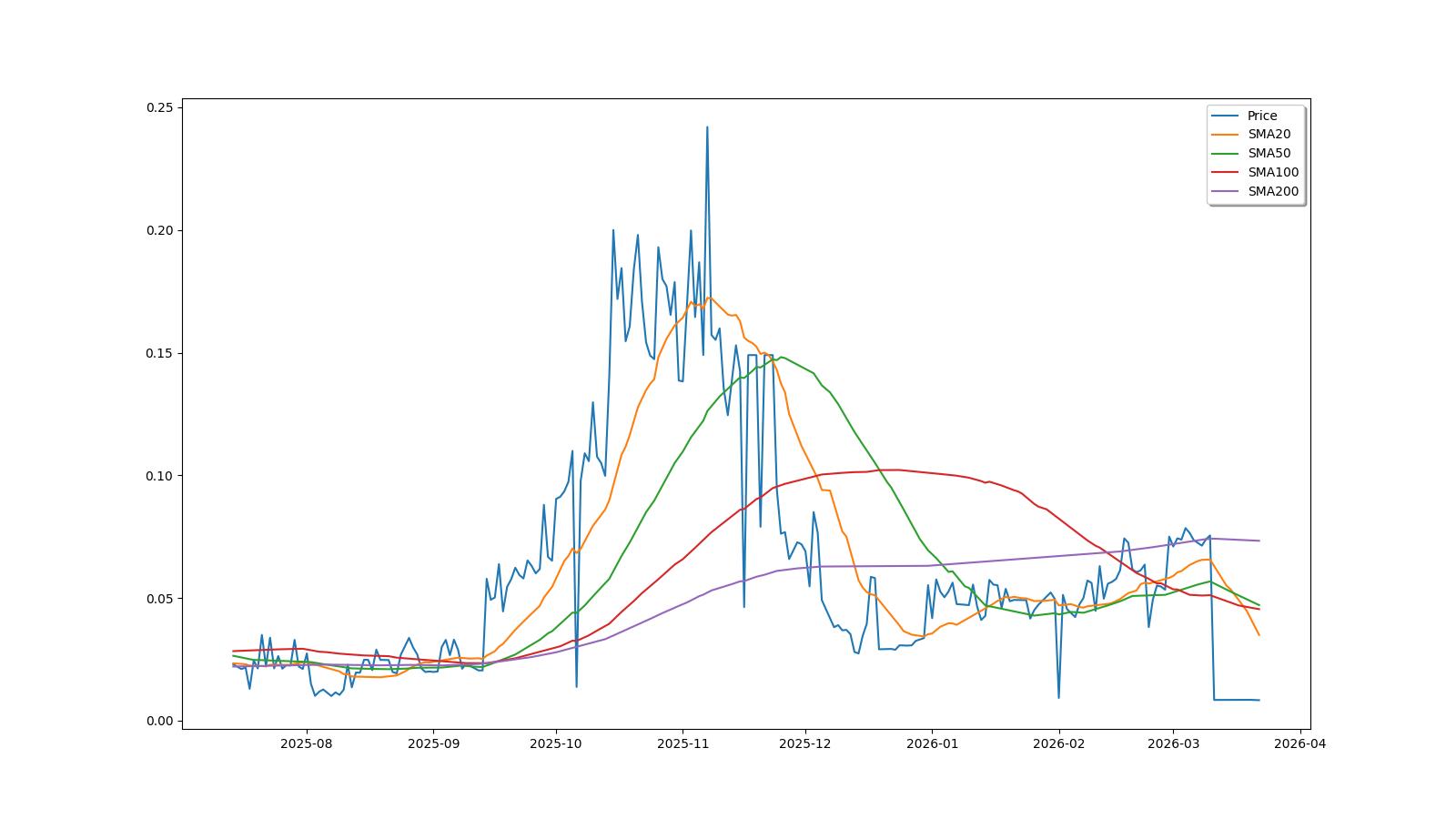 GlobalBoost-Y Simple Moving Averages