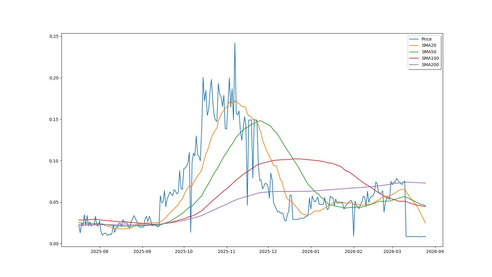 GlobalBoost-Y Simple Moving Averages
