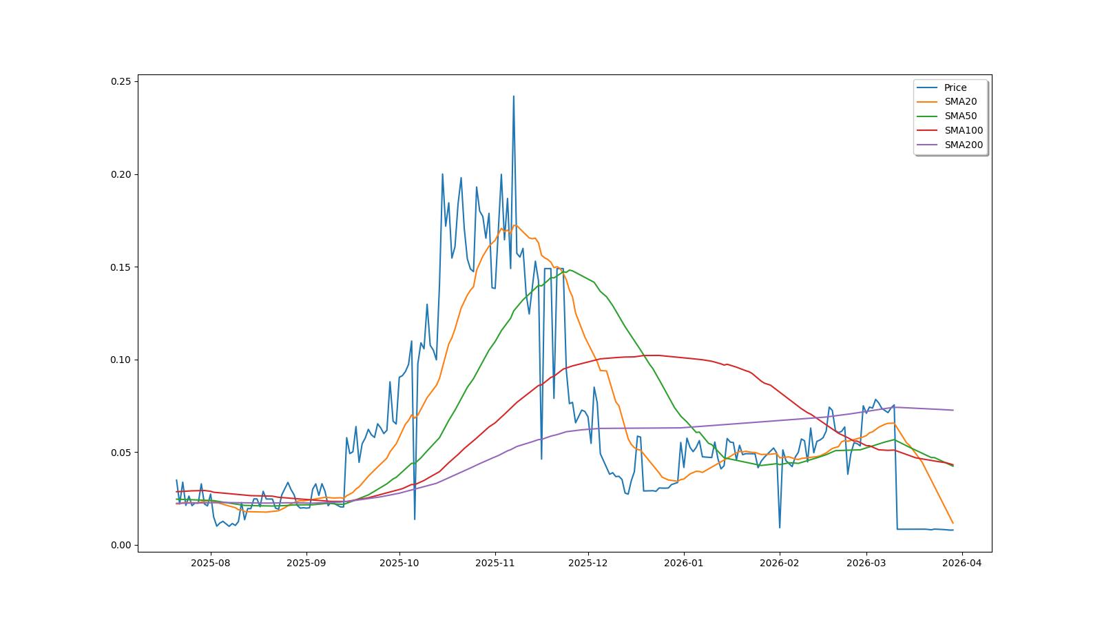 GlobalBoost-Y Simple Moving Averages