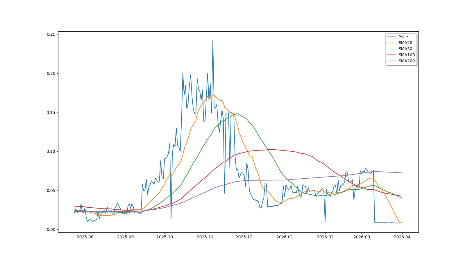 GlobalBoost-Y Simple Moving Averages