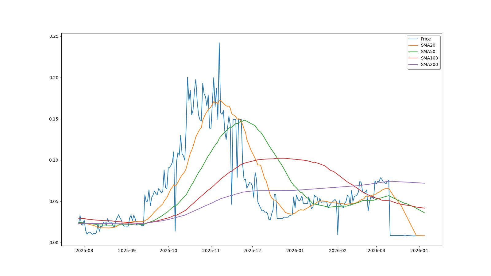 GlobalBoost-Y Simple Moving Averages