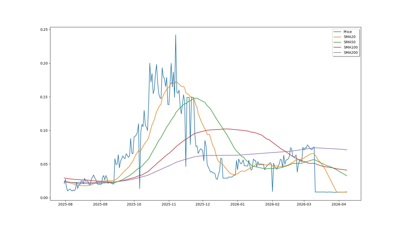 GlobalBoost-Y Simple Moving Averages