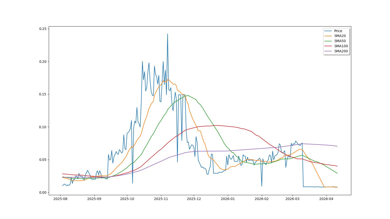 GlobalBoost-Y Simple Moving Averages