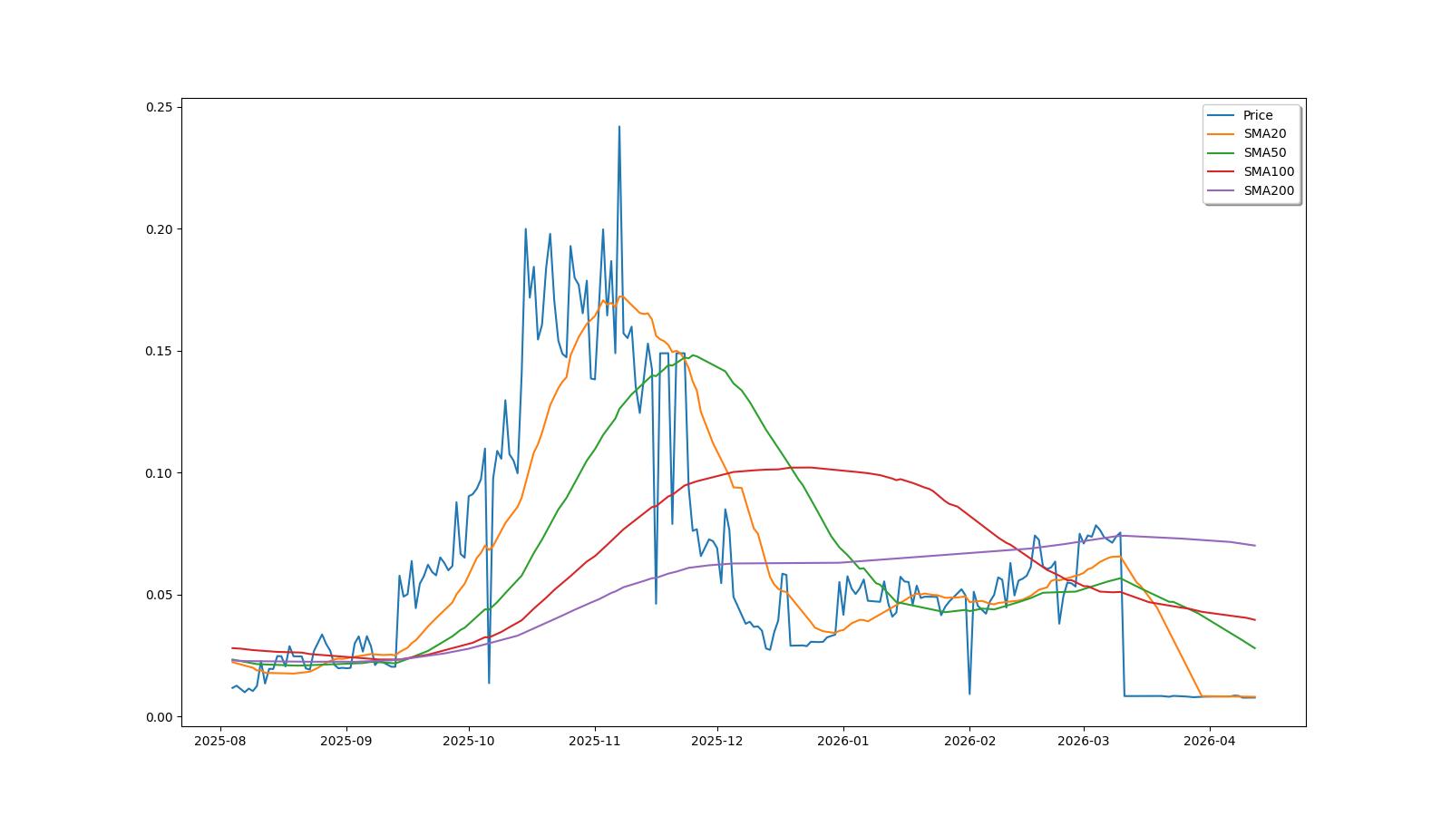 GlobalBoost-Y Simple Moving Averages