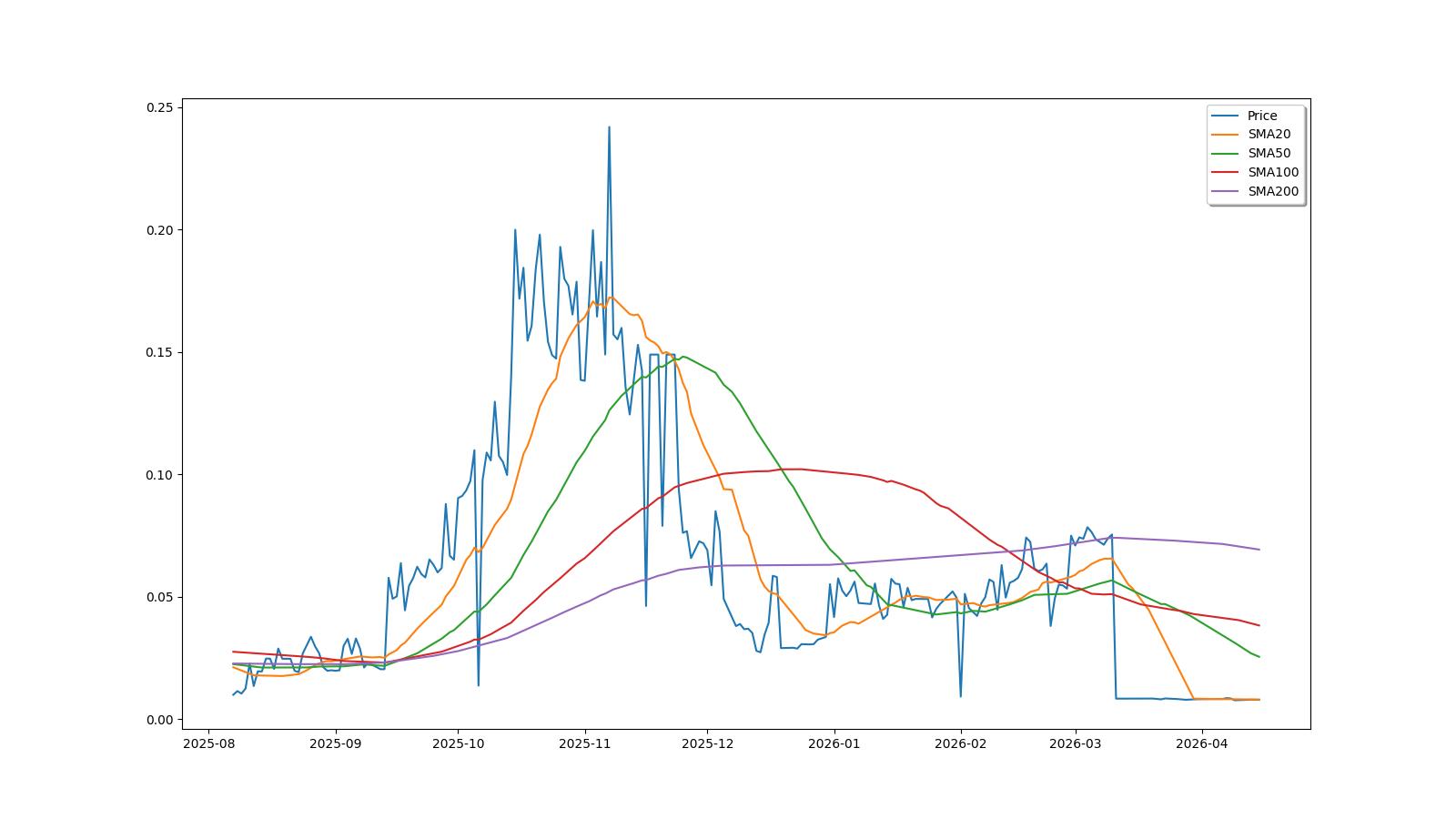 GlobalBoost-Y Simple Moving Averages