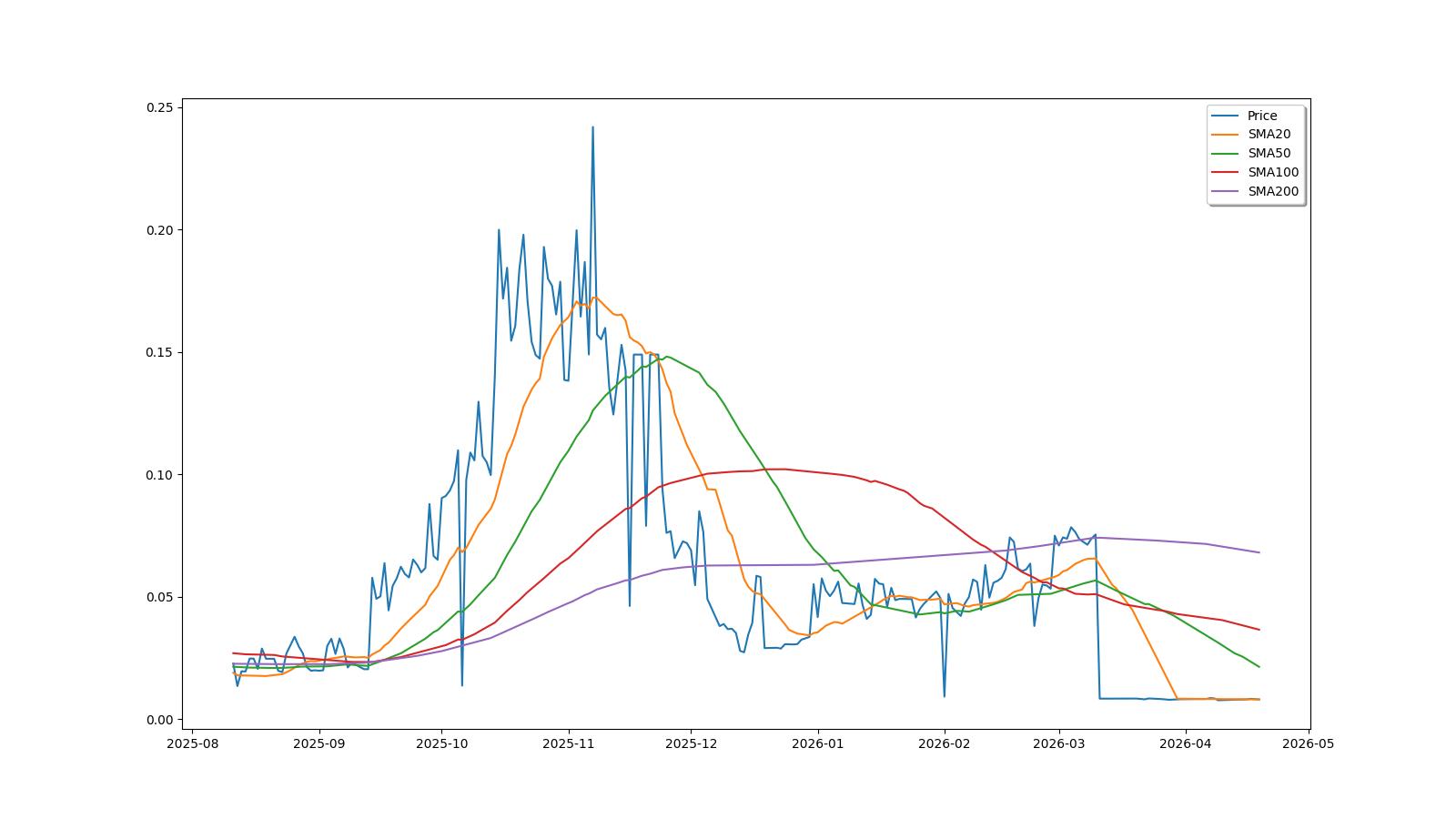 GlobalBoost-Y Simple Moving Averages
