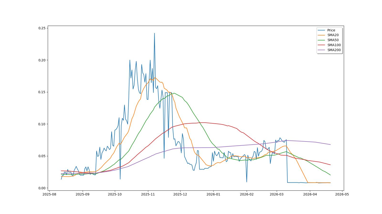GlobalBoost-Y Simple Moving Averages