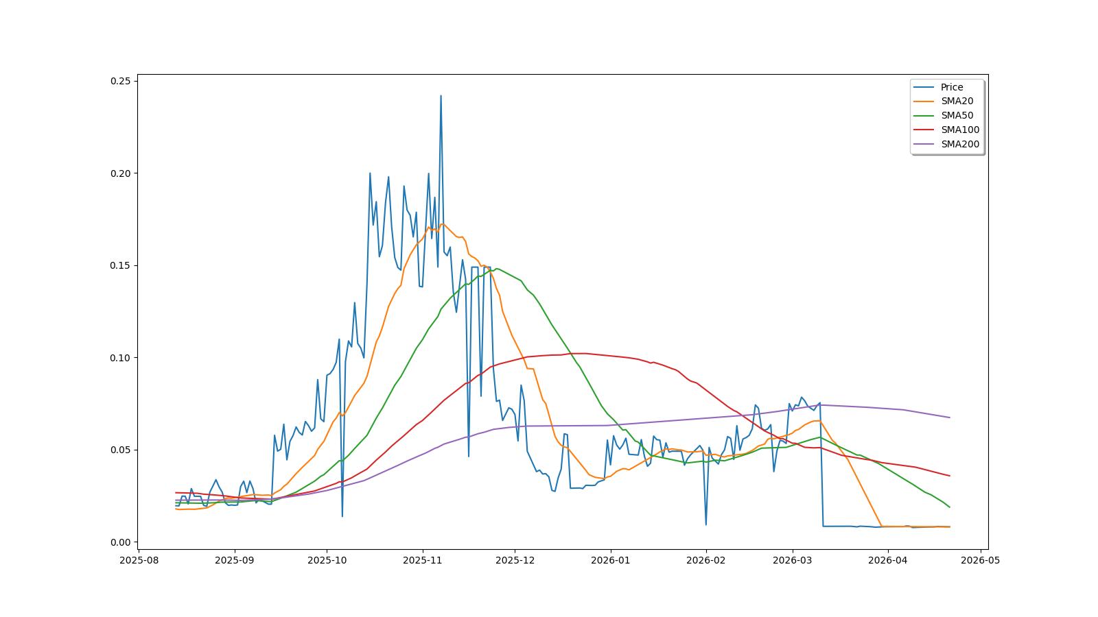 GlobalBoost-Y Simple Moving Averages