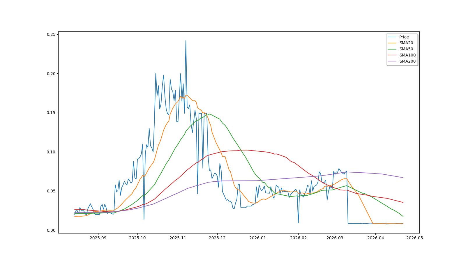 GlobalBoost-Y Simple Moving Averages