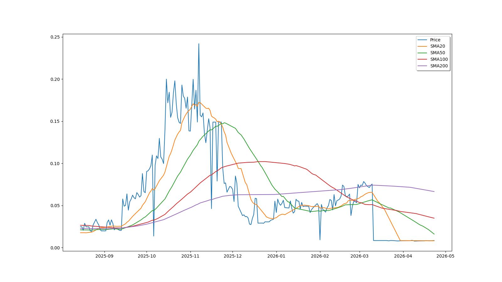 GlobalBoost-Y Simple Moving Averages