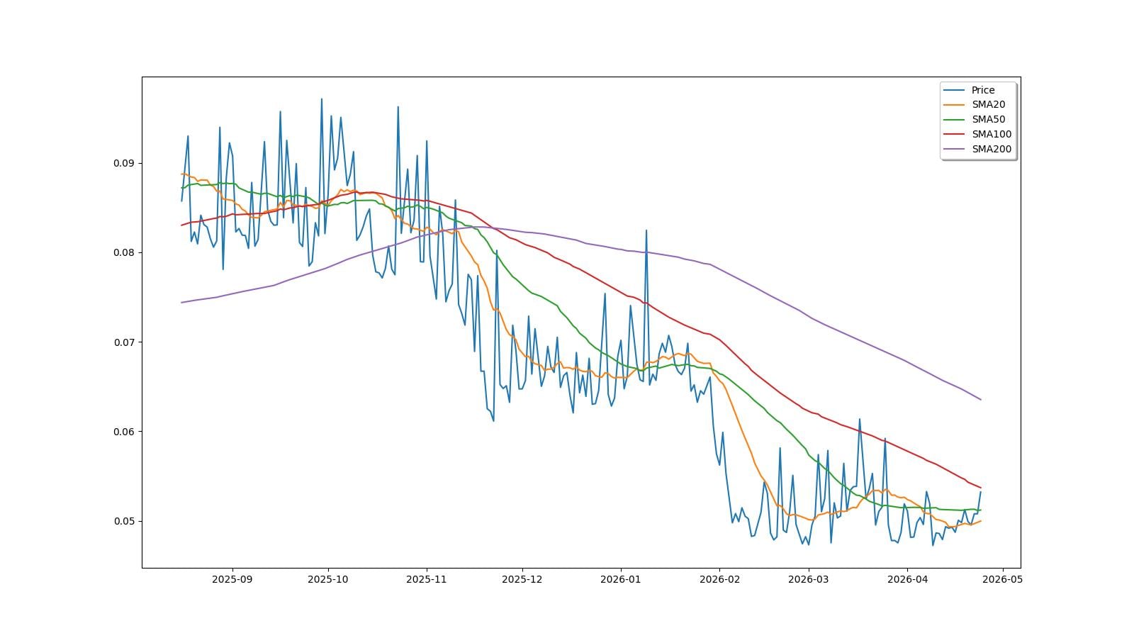 GlobalChainZ Simple Moving Averages