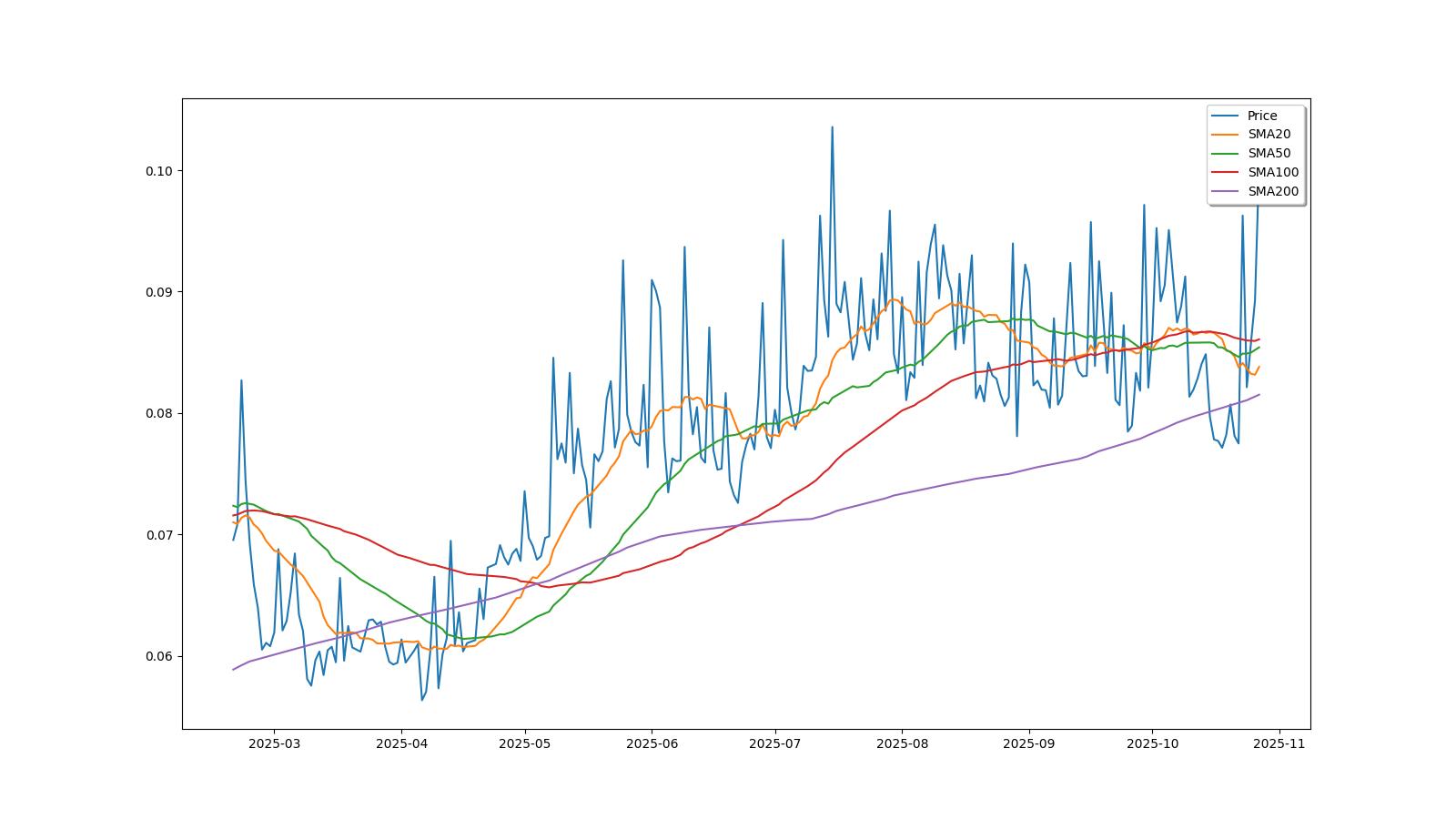 GlobalChainZ Simple Moving Averages