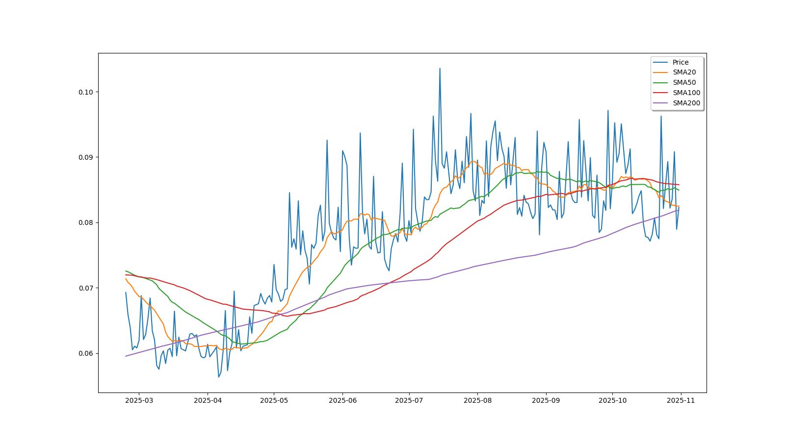 GlobalChainZ Simple Moving Averages