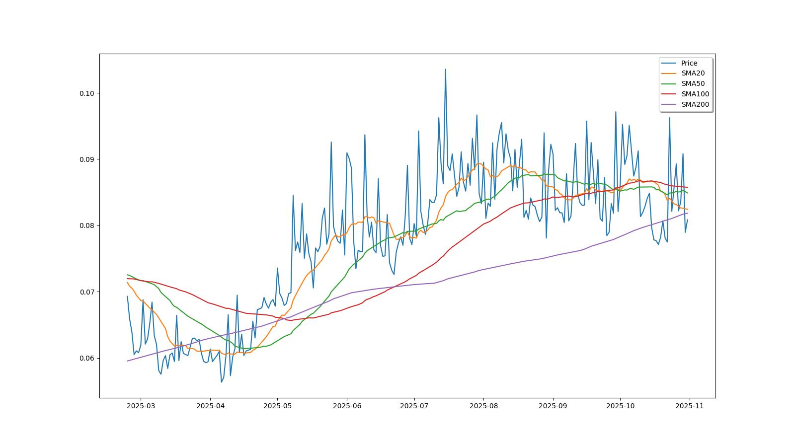 GlobalChainZ Simple Moving Averages