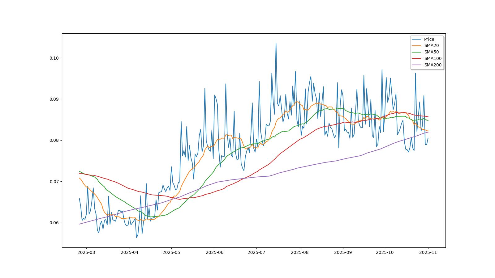GlobalChainZ Simple Moving Averages