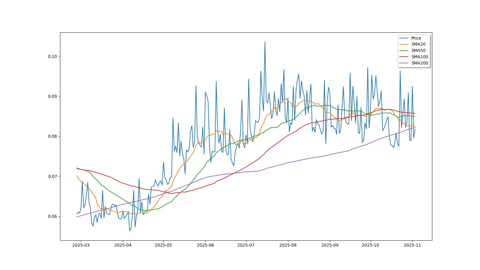 GlobalChainZ Simple Moving Averages