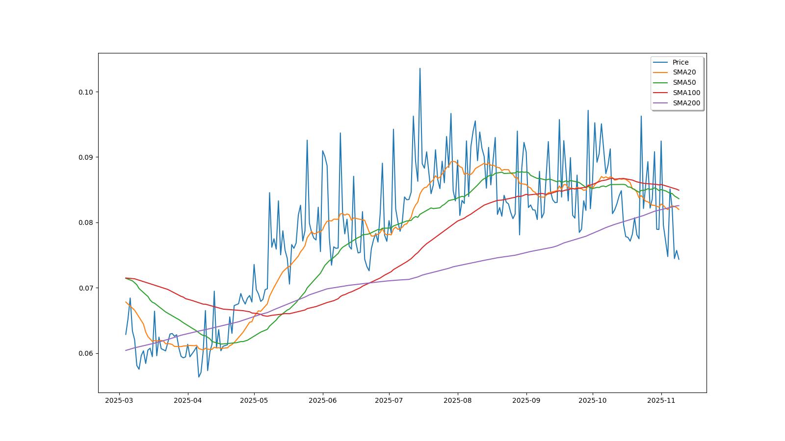 GlobalChainZ Simple Moving Averages