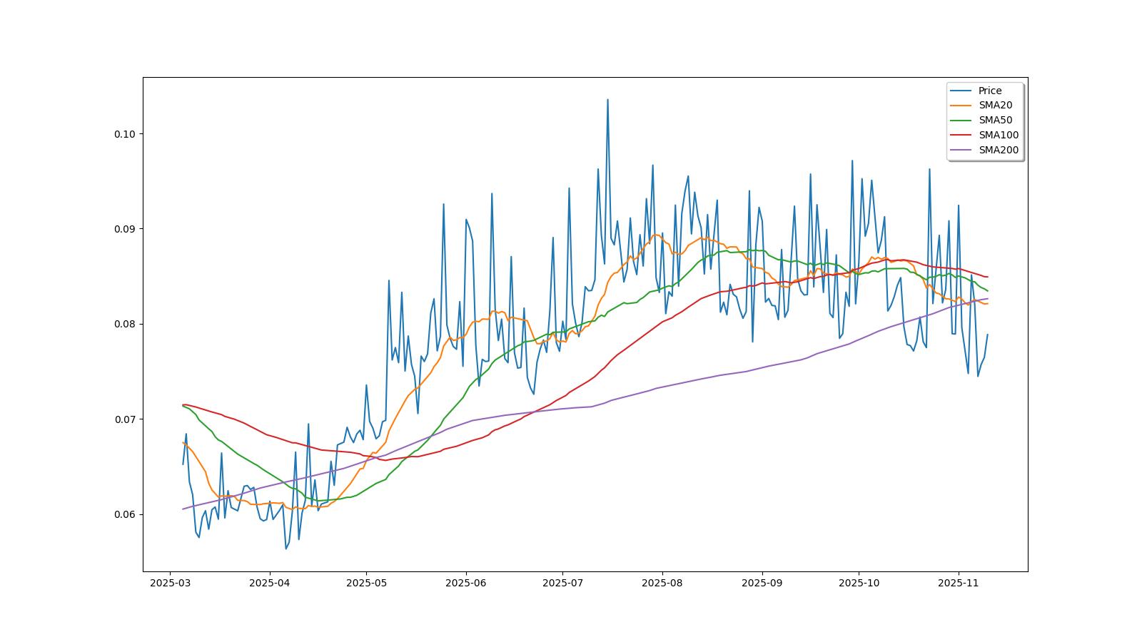 GlobalChainZ Simple Moving Averages