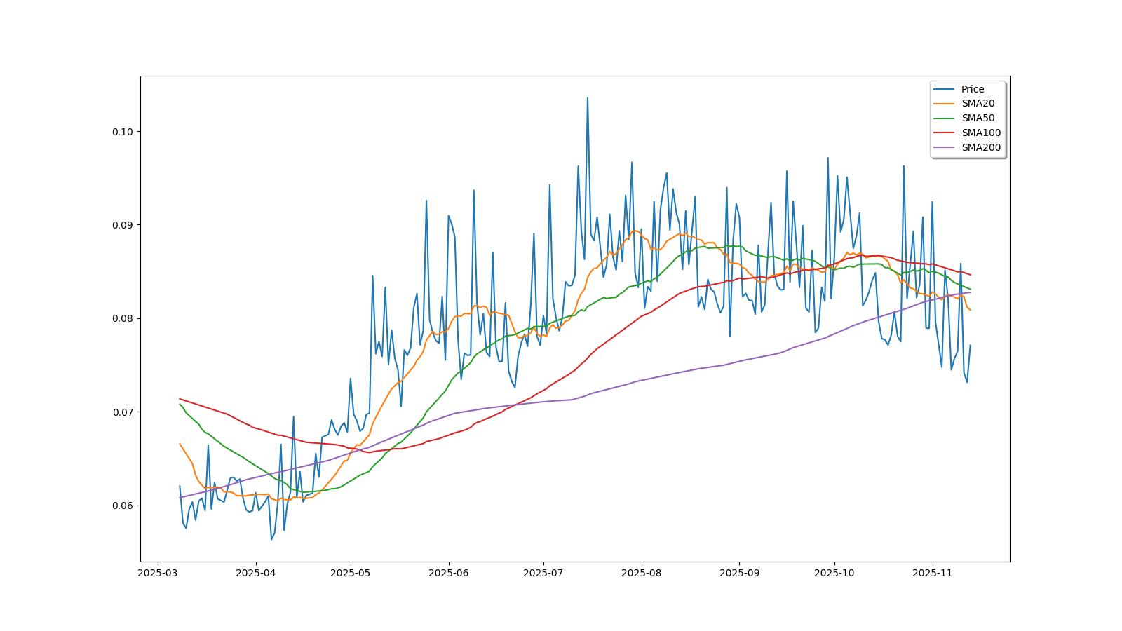 GlobalChainZ Simple Moving Averages