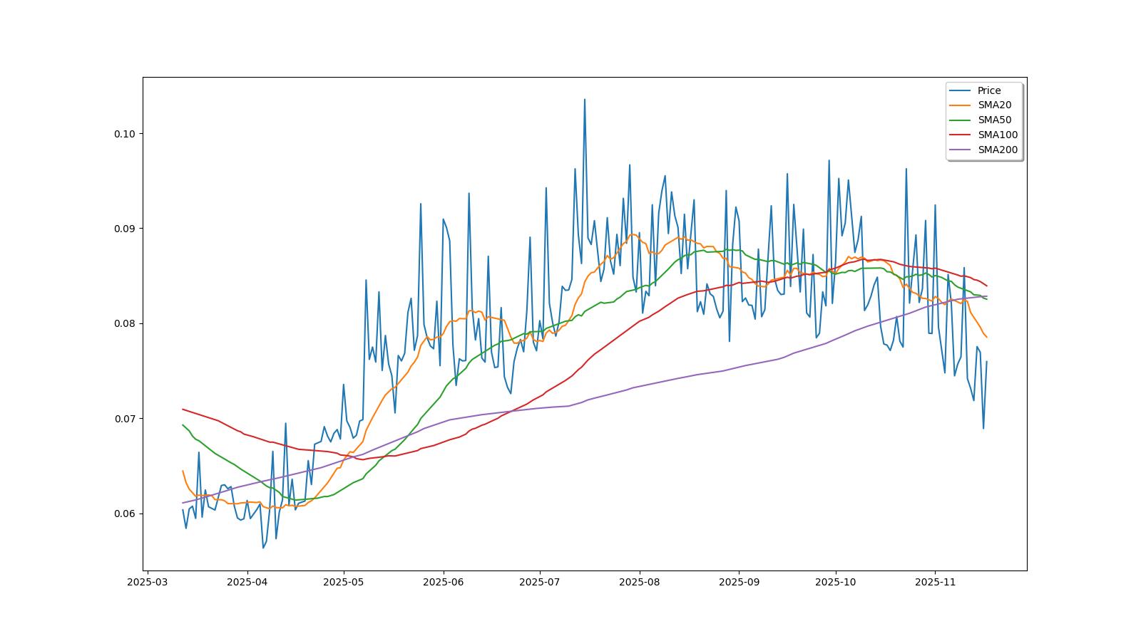 GlobalChainZ Simple Moving Averages