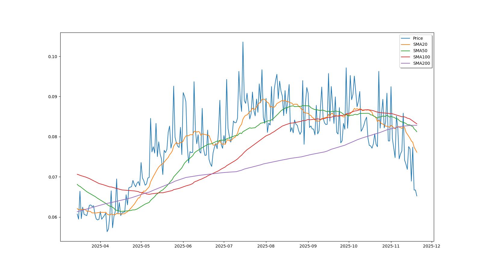 GlobalChainZ Simple Moving Averages