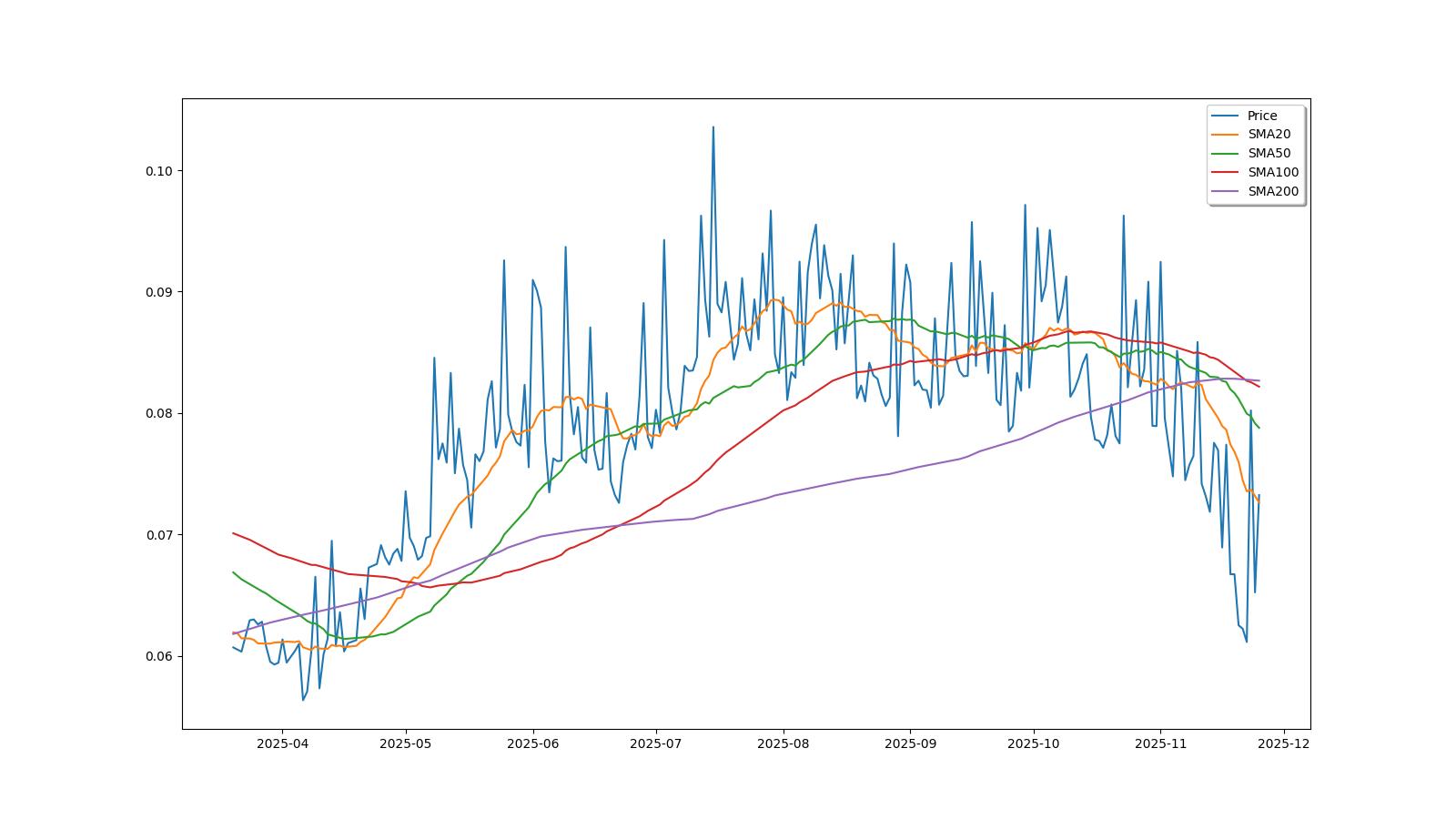 GlobalChainZ Simple Moving Averages