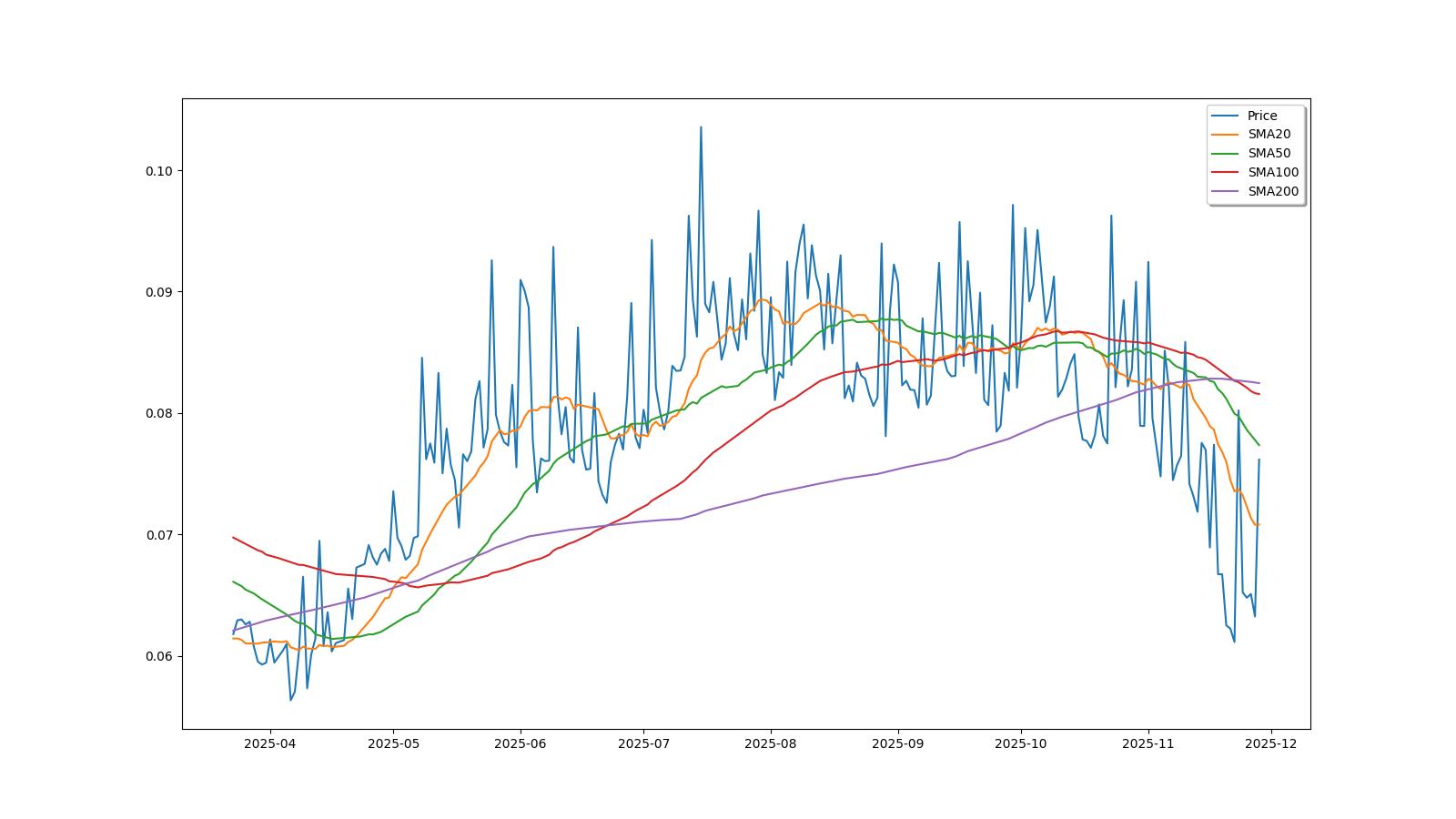 GlobalChainZ Simple Moving Averages