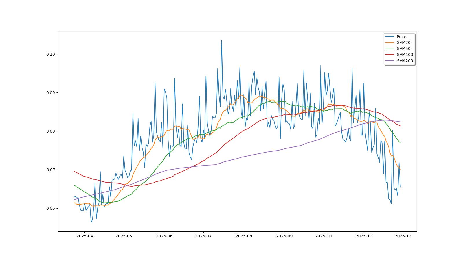 GlobalChainZ Simple Moving Averages