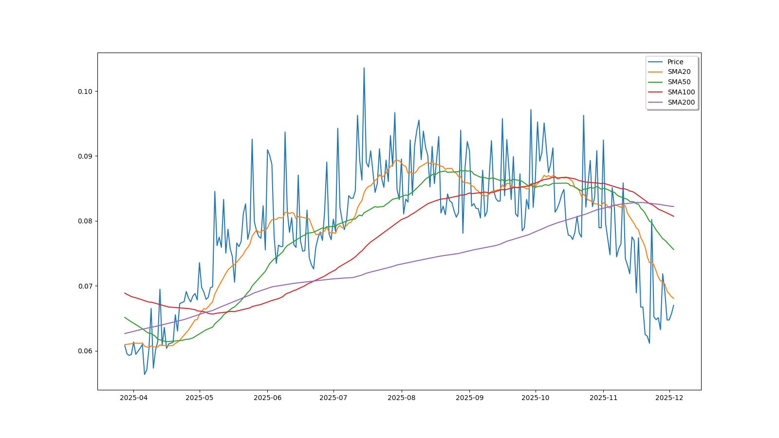 GlobalChainZ Simple Moving Averages