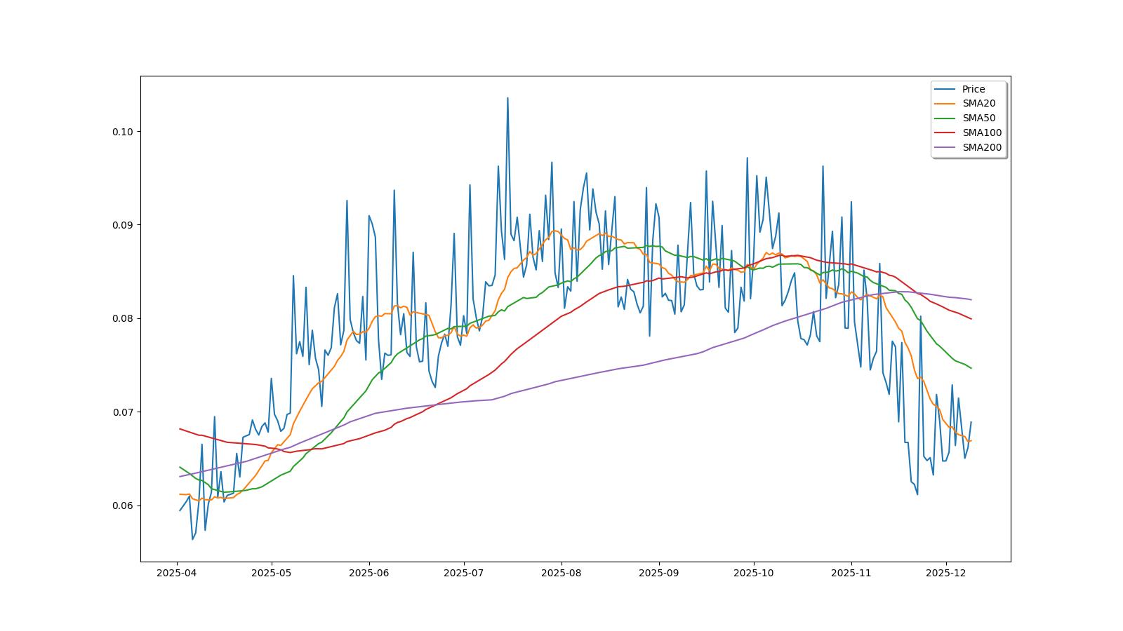 GlobalChainZ Simple Moving Averages